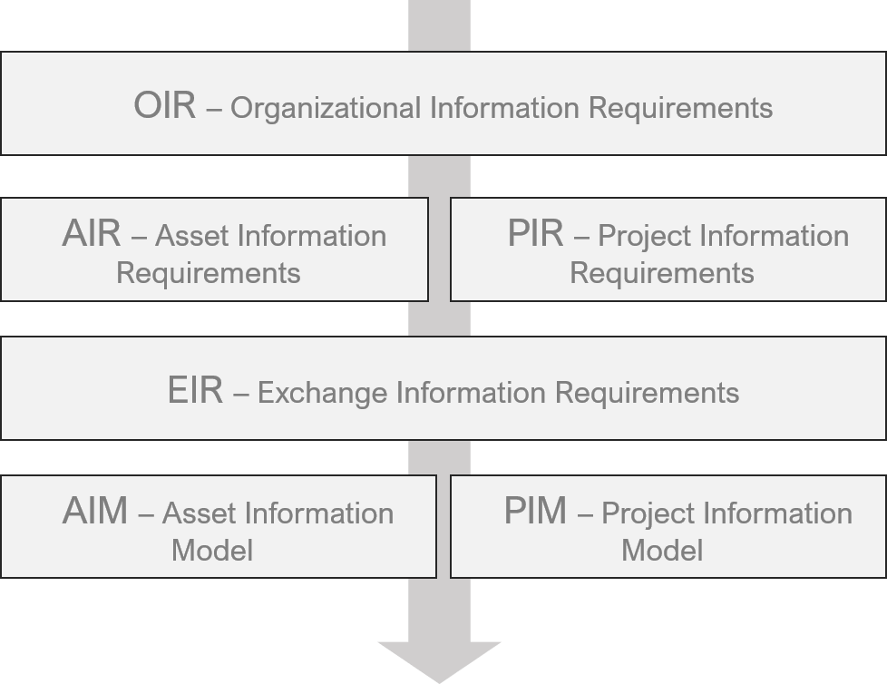 BIM, AIR e PIR: cosa hanno in comune con la costruzione di un Lego?